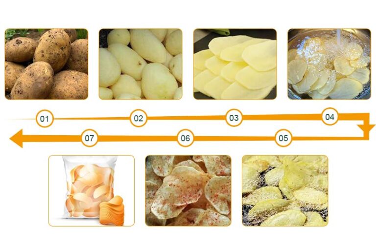 How about the potato chips manufacturing process?